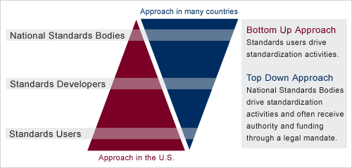 U.S. Standards System: Introduction